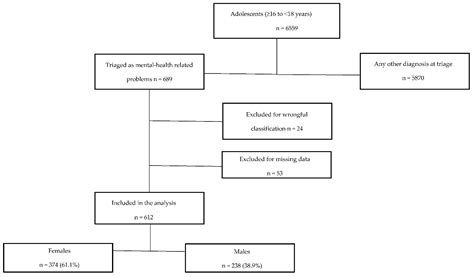 Ijerph Free Full Text Presentations To The Emergency Department For