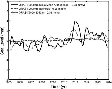 Steric Sea Level Difference Oras4 Minus Mean Argo Time Series Trend