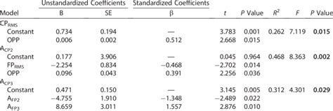Results Of Backward Stepwise Regression Analysis For Predictors Fp Rms