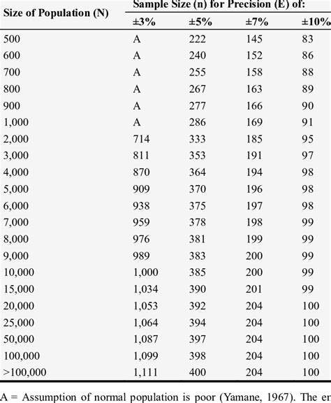 Sample Size For Big Population Download Table