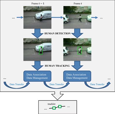 human detection and tracking pipeline download scientific diagram