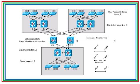 Introduction And Configuration Of Ntp In The Network The Network Dna