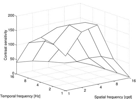 Spatio Temporal Contrast Sensitivity Data For Luminance Gratings 15 As