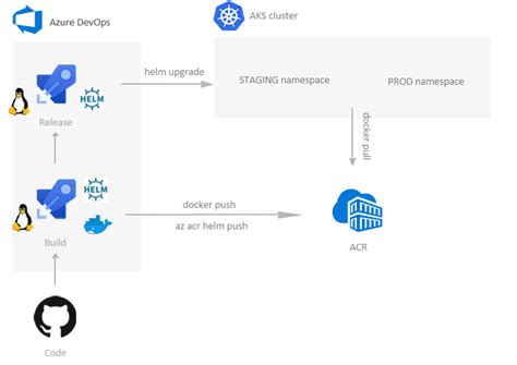azure devops post deployment script