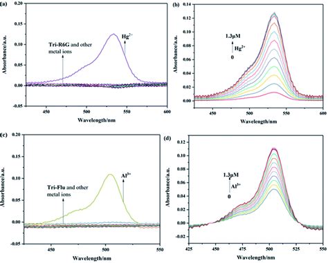 Two Novel Colorimetric Fluorescent Probes Hg 2 And Al 3 In The