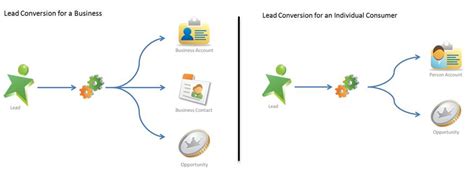 Create And Convert Leads As Potential Customers Unit Salesforce