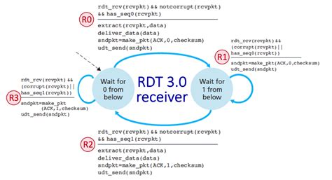 interactive problems computer networking a top down approach