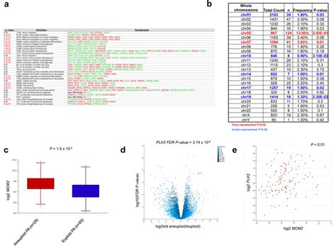 Comparative Gene Expression Analysis Identifies Specific Pathways