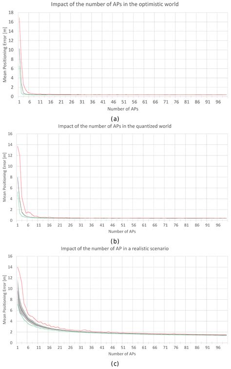 Sensors Free Full Text Analysis Of Sources Of Large Positioning