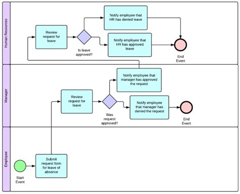 Business Process Mapping Tool Bpmn Diagram Online Creately 59 Off