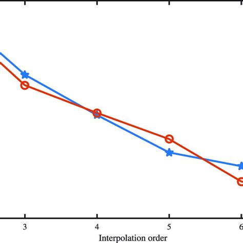 Error Convergence Of The Sem With Interpolation Orders 2nd 3rd 4th