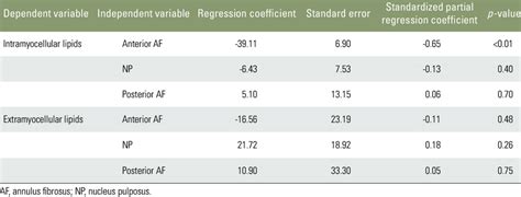 multiple linear regression analysis adjusted for age and