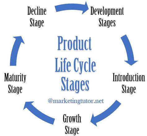 อันดับหนึ่ง 100 ภาพ วงจรชีวิตผลิตภัณฑ์ Product Life Cycle ใหม่ที่สุด