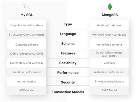 Mongodb Vs Mysql Which Database Suits Your Business