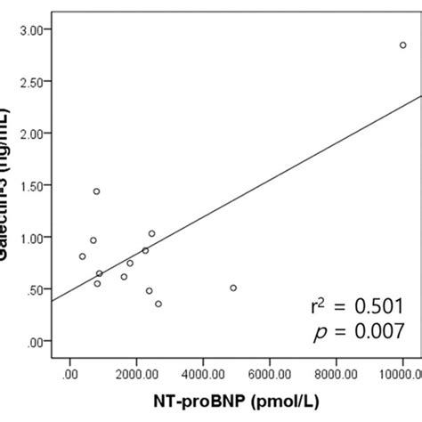 Bivariate Correlation Analysis Of The Conventional Echocardiographic