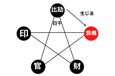 【四柱推命】食傷星と印星の関係⇒twitterの発信との考察。 赤 兩椛の占い部屋 ～ryokas Room～