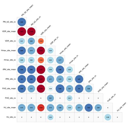 Figure S3 1 Spearman Correlation Matrix Among Site Level Gedi