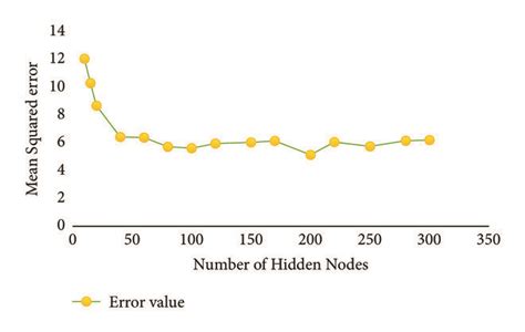 The Effect Of The Number Of Hidden Nodes In The First Autoencoder On