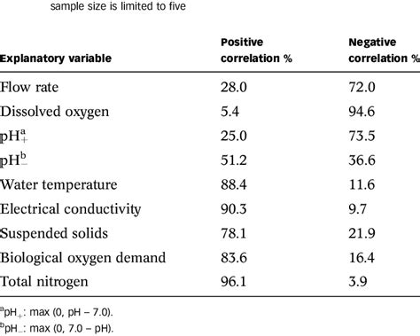 Percentages Of Positive And Negative Pearson Correlation Coefficients