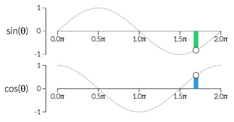 how to plot animated sine cosine curve in matlab youtube images