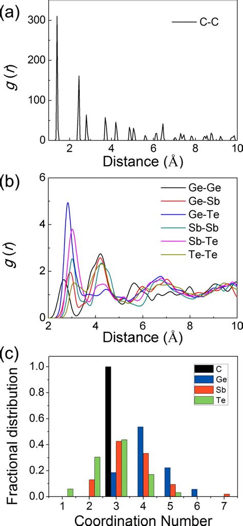 The A B Normalized Pair Correlation Functions G R And C