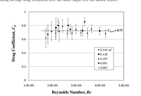 Coefficient Of Drag Versus Reynolds Number For 51 Cm 20 In Parachute