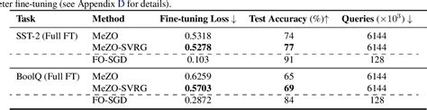 Table 1 From Variance Reduced Zeroth Order Methods For Fine Tuning
