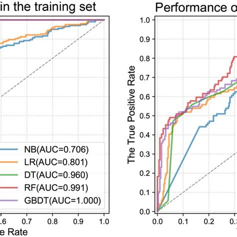 Receiver Operating Characteristic Area Under The Curves Of Machine