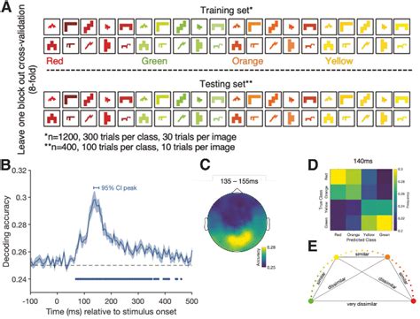 Pdf The Influence Of Object Colour Knowledge On Emerging Object