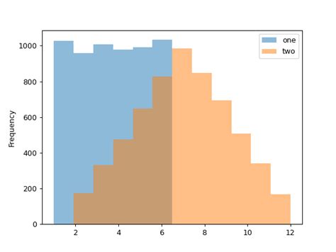 pandas dataframe plot hist — pandas 1 5 0 documentation