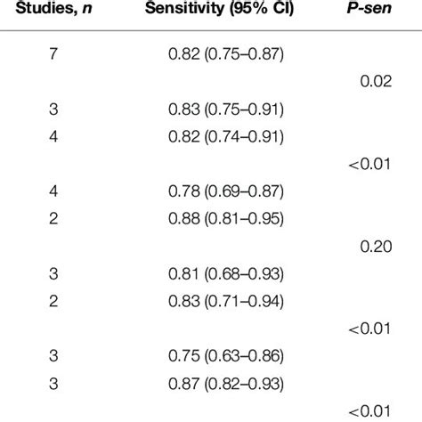 Subgroup Analysis And Meta Regression Analysis Download Scientific