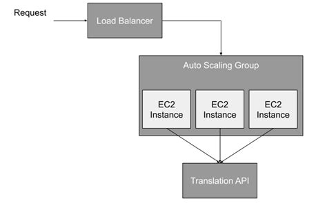building the gourmet translation tool for low resource languages