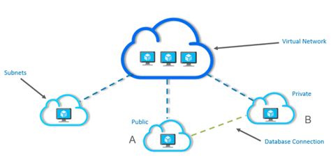 azure virtual network secure your applications using vpc edureka