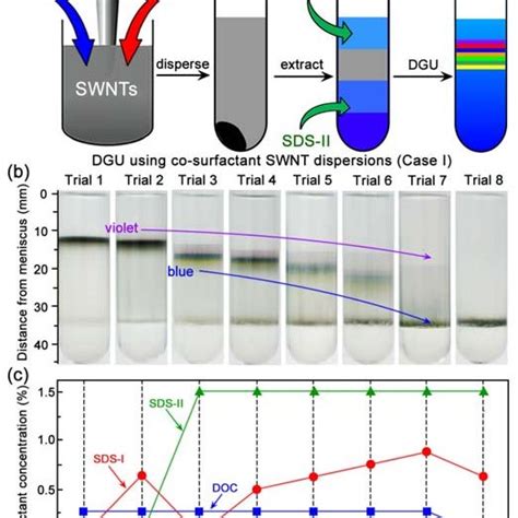 Density Gradient Ultracentrifugation Results Using Co Surfactant Swnt