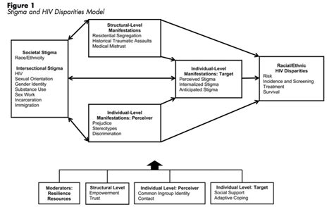 Earnshaw Lab Stigma And Hiv Disparities Model