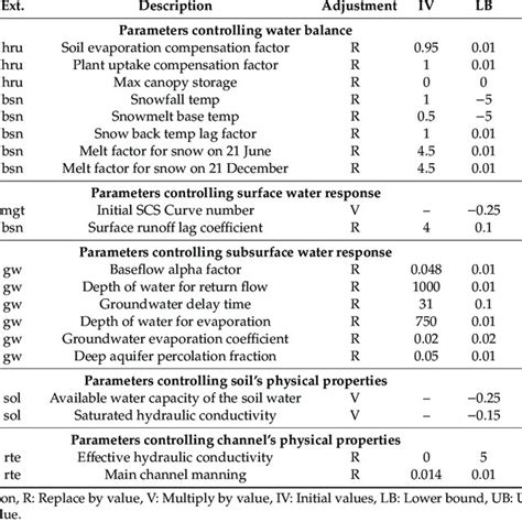 Flow Chart Depicting Procedure For Swat Model Setup Calibration And