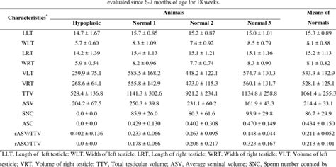 Biometric Characteristics And Reproductive Parameters Mean ± Standard