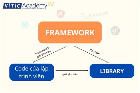 Rất Hay Framework Là Gì Lợi ích Mà Nó Mang Lại Cho Việc Lập Trình