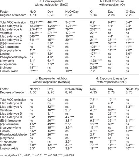 F Statistics From One Way Repeated Measures Analysis Of Variance Of