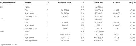 Frontiers Spatio Temporal Variation In Growth Performance And