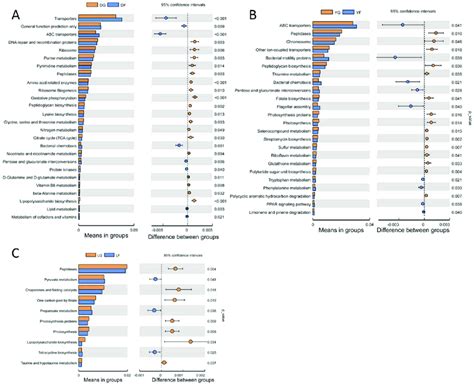 Differences In The Abundance Of Annotated Kegg Levels Level 3 Of Gut