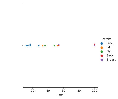python 3 x using seaborn s catplot with a single axis