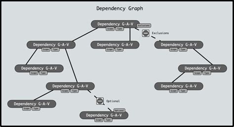 understanding apache maven part 5 dependencies in maven c v guntur