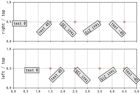 [matplotlib] 48 textのrotationにhorizontalalignment