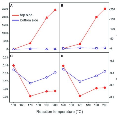 Indentation Parameters A E Elastic Modulus B H Hardness C
