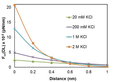 Dl Interaction Between Two Collagen Molecules Depending On The