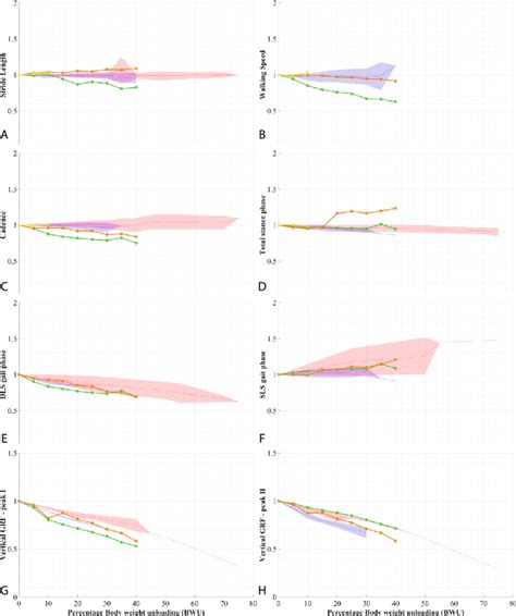 Normalized Gait Spatio Temporal Parameters And Vertical Ground Reaction