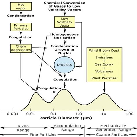 Schematic Of Atmospheric Aerosol Particle Size Distribution Showing The