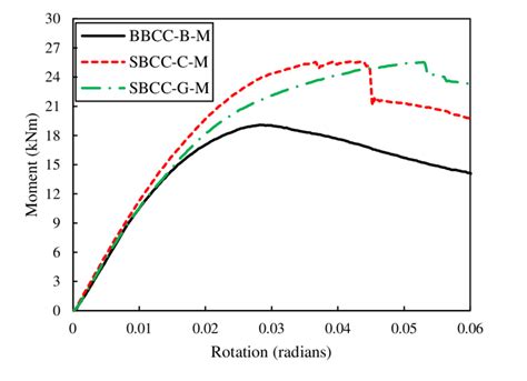 Moment Rotation Curves Of The Bare Cfrp And Gfrp Strengthened