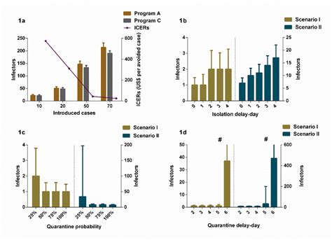 The Sensitivity Analysis Of Different Parameters On Interventions